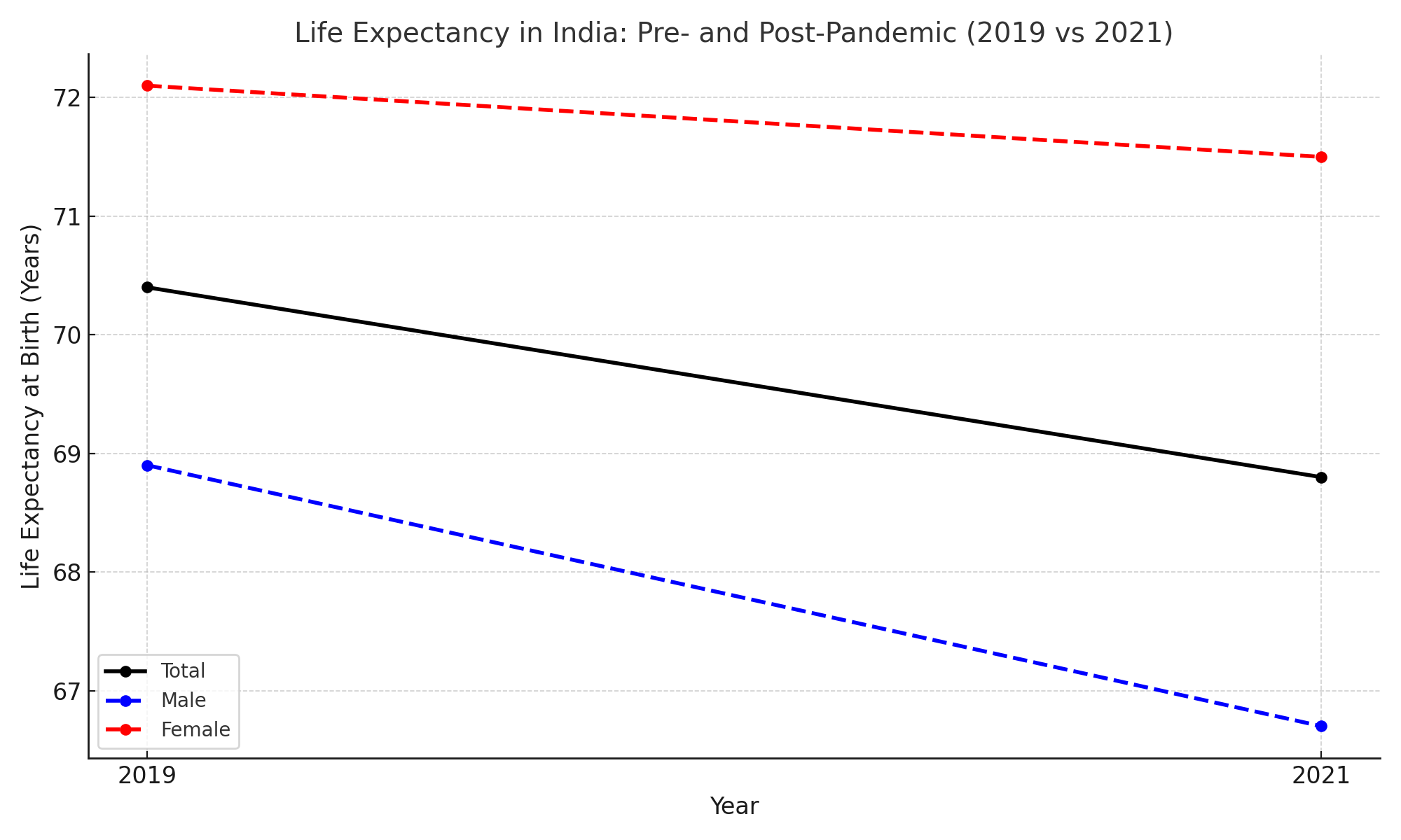 India’s life expectancy drops by 1.6 years in pandemic; Analysis of the ...