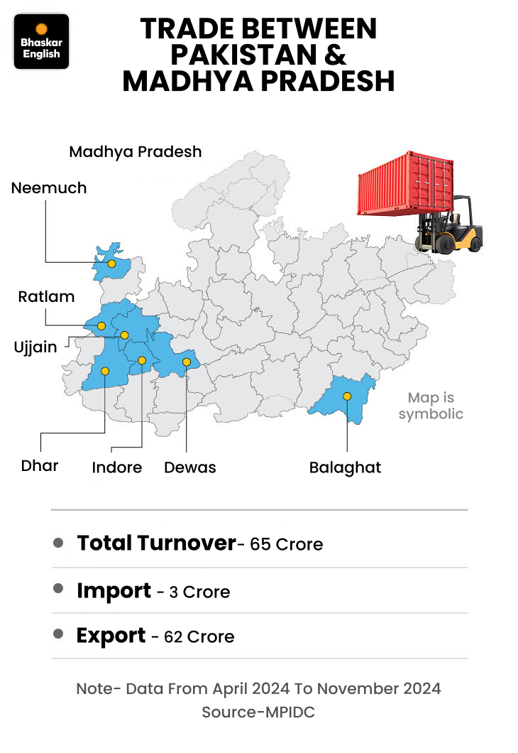 MP traders cut ties with Pakistan; No more Medicines, salt or spices ...