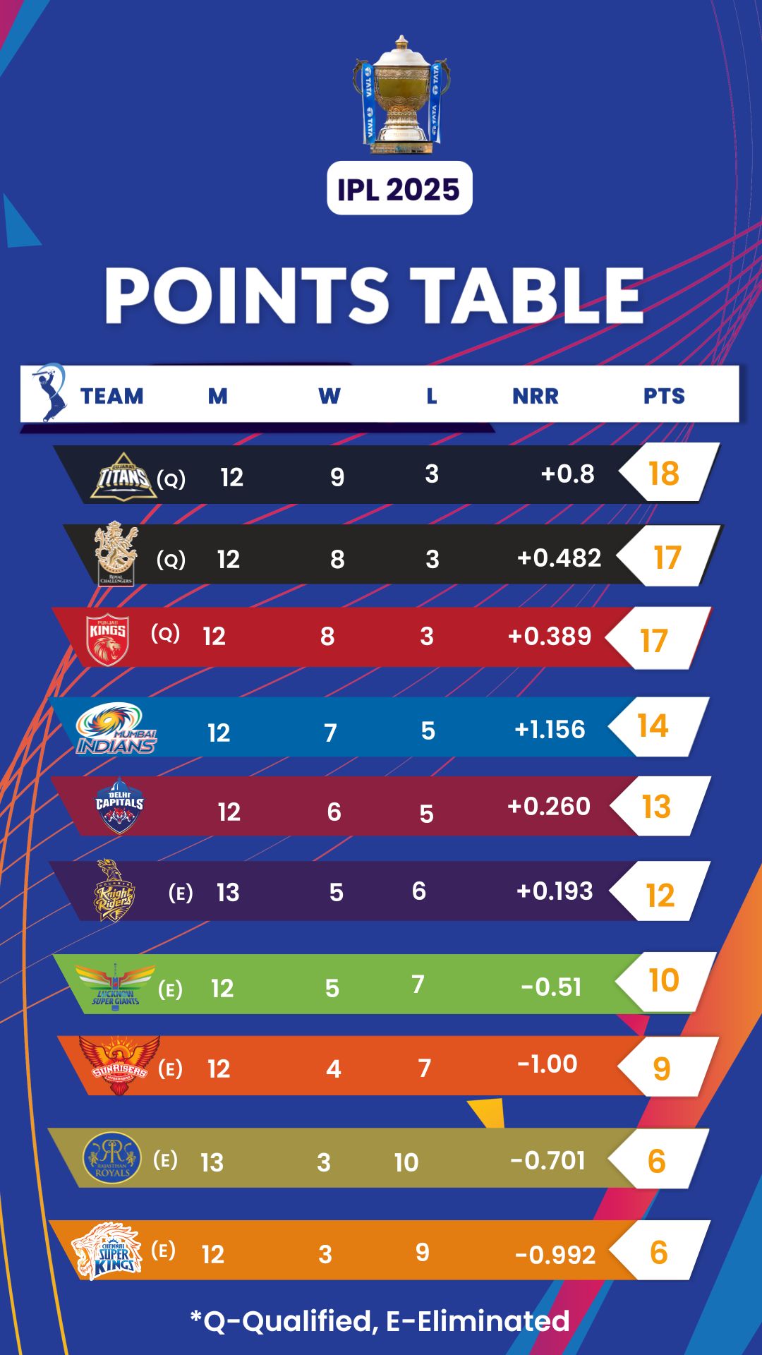 Ahmedabad set to host IPL 2025 final First two matches of playoffs ...