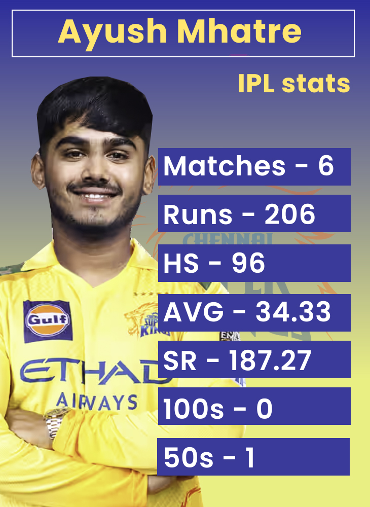 Ayush Mhatre to captain India U-19 on England Tour: 14-year-old Vaibhav Suryavanshi also ...