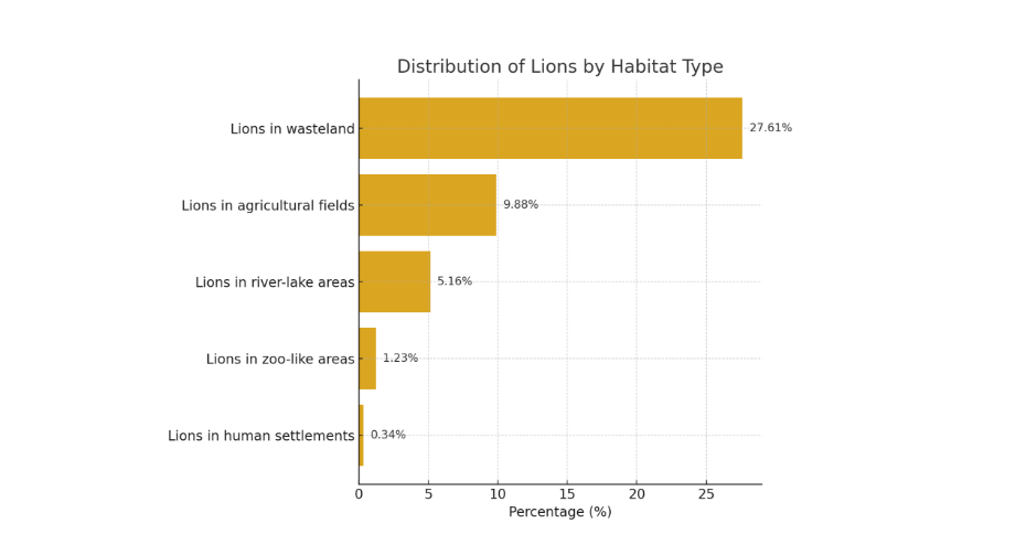More lionesses than lions in Gujarat revealed - Gujarat News | Bhaskar ...