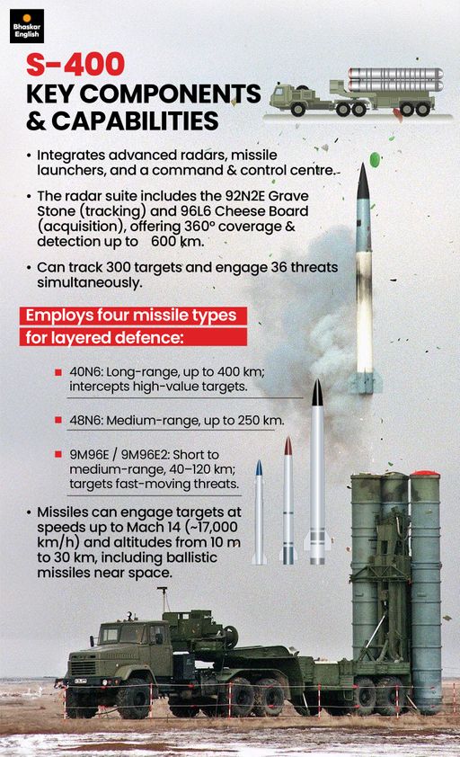 India to build better air defence than US & Russia: What is Project ...