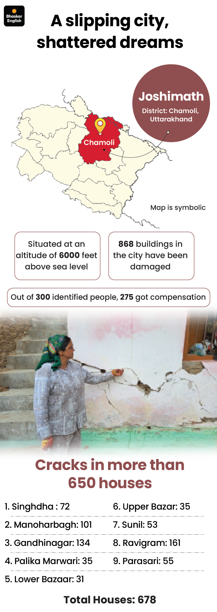Joshimath Sinking Crisis; Land Subsidence | Buildings Cracks Situation ...