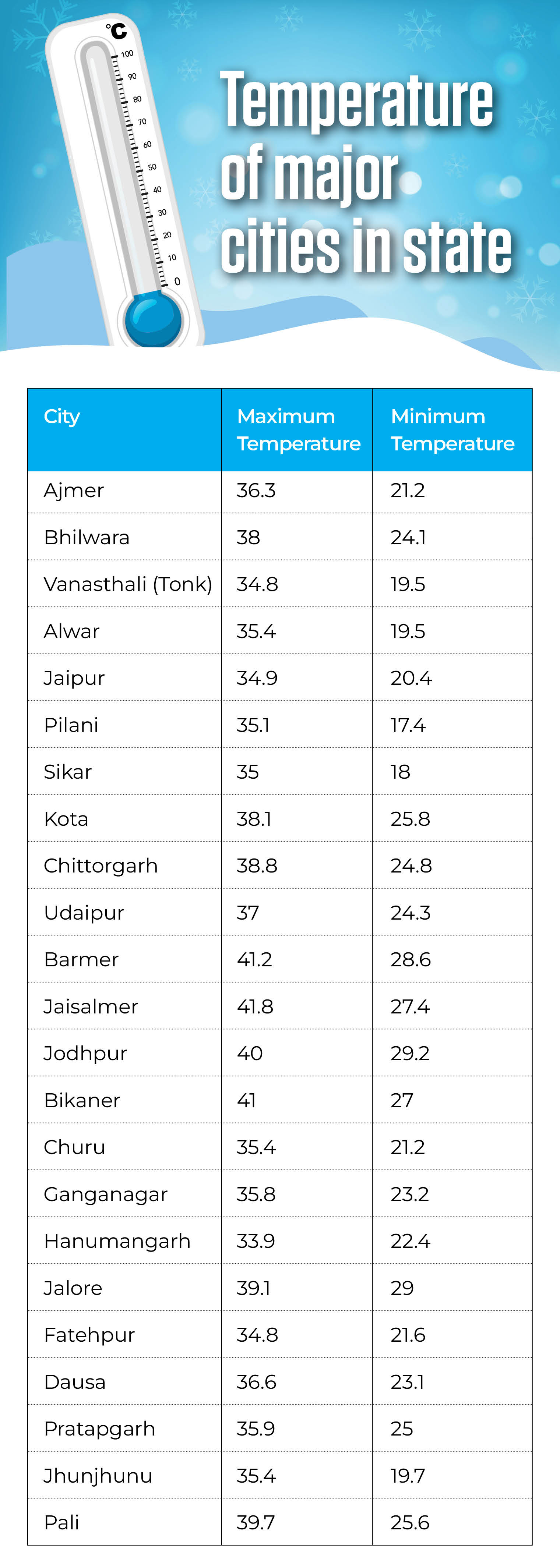 Rain likely in 8 districts including Kota and Udaipur today: Heatwave ...