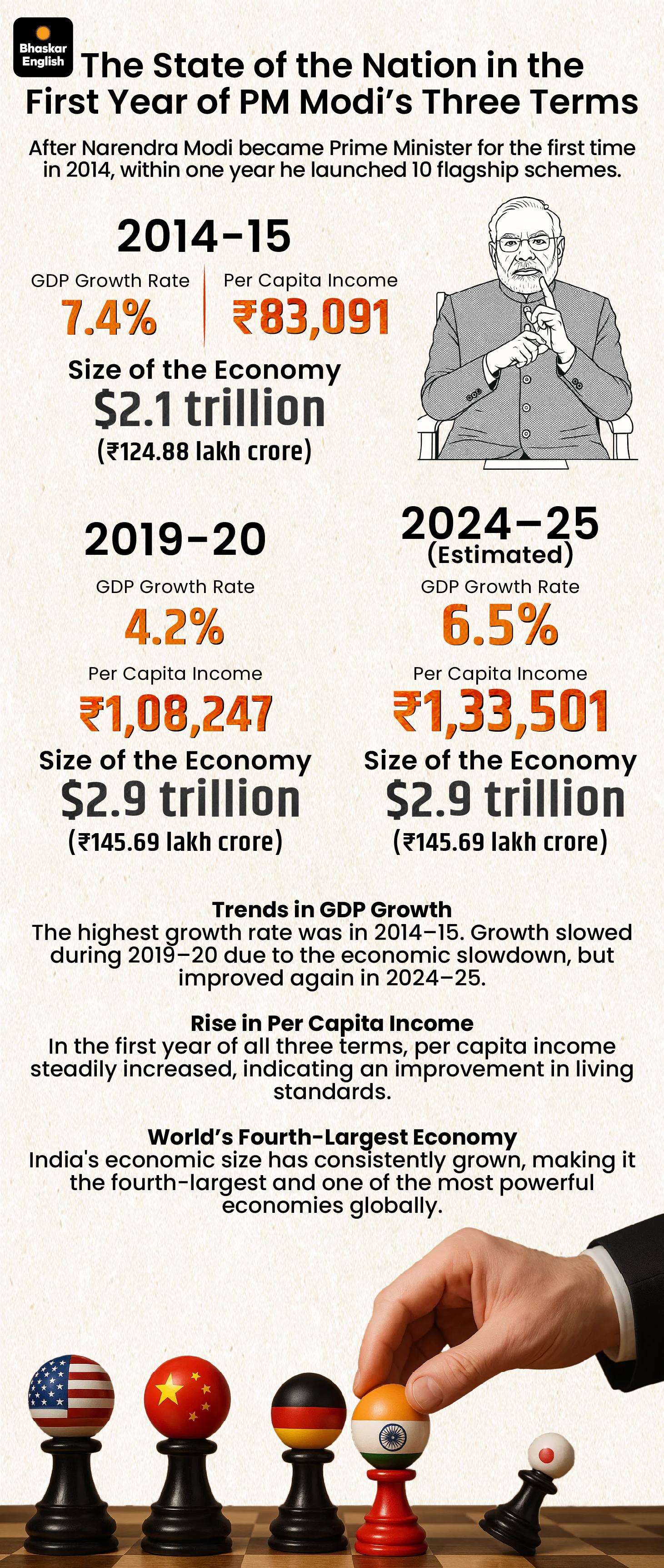 PM Modi Govt Achievements: Operation Sindoor, GDP Growth & Indian ...