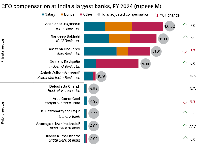 HDFC Bank CEO net worth: Highest highest-paid banker, who earns ₹10 ...