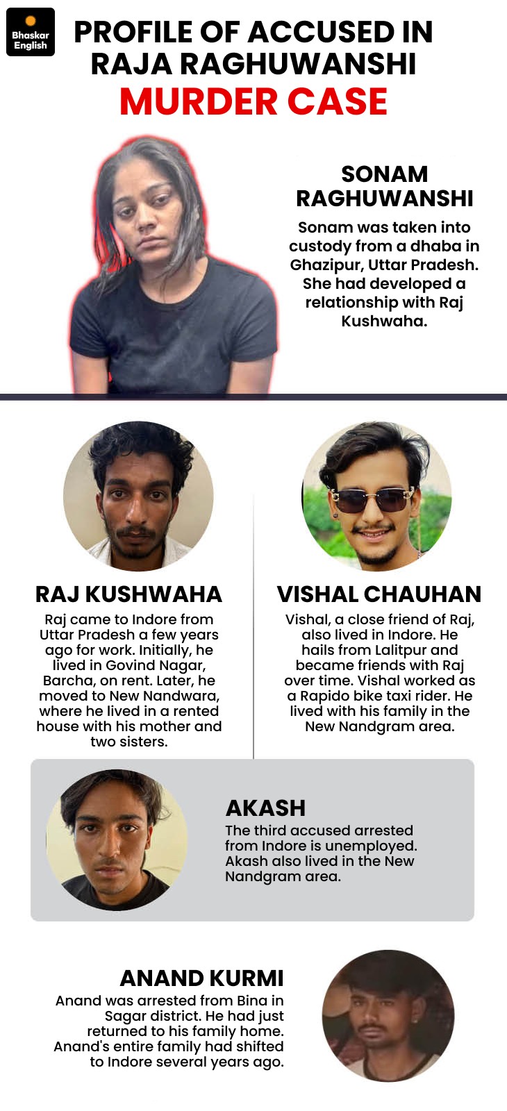 5 faces behind Raja's murder, know their backgrounds: Raj worked at ...