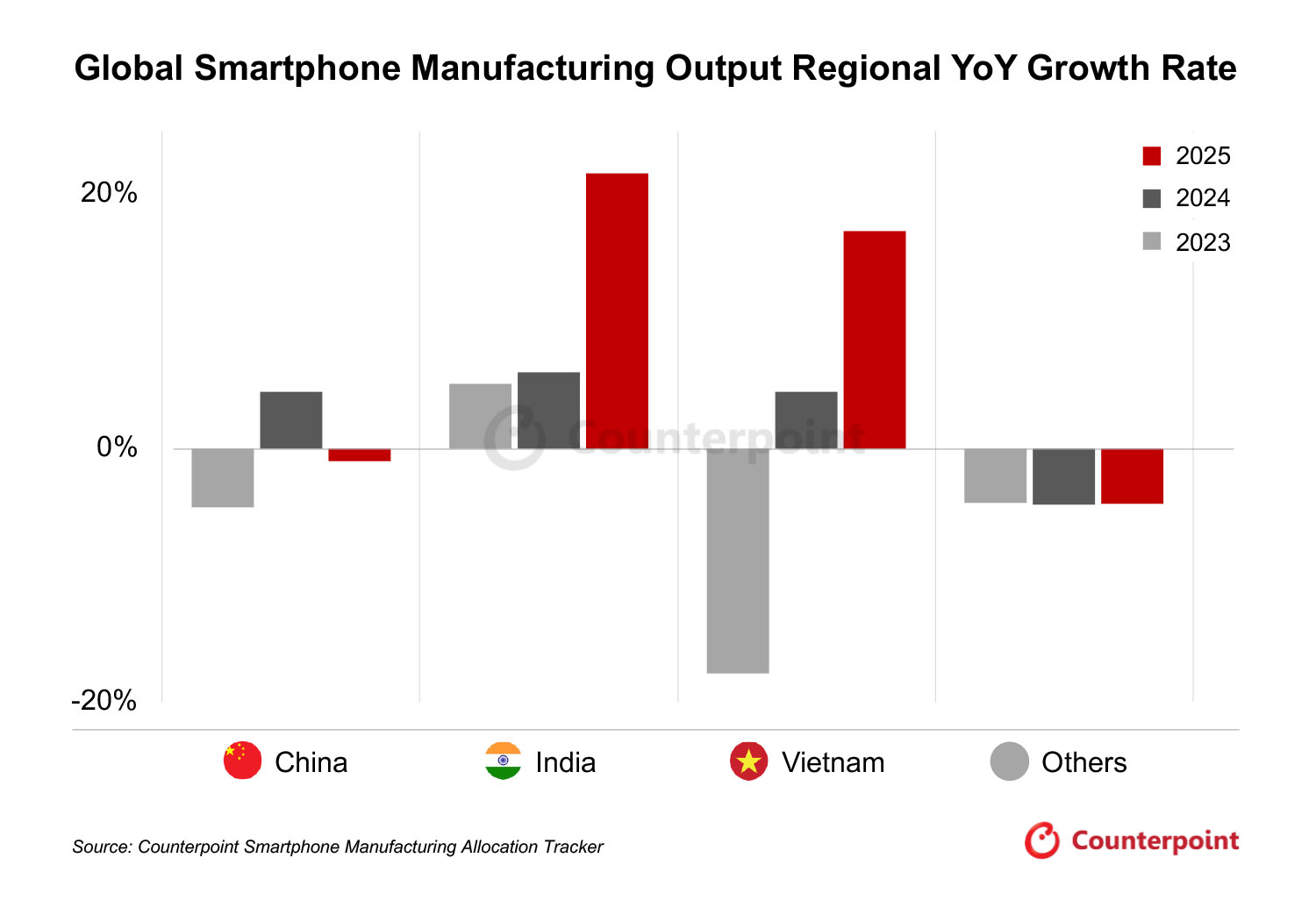 India stands tall in 2025 as global smartphone industry shrinks-2025 ...