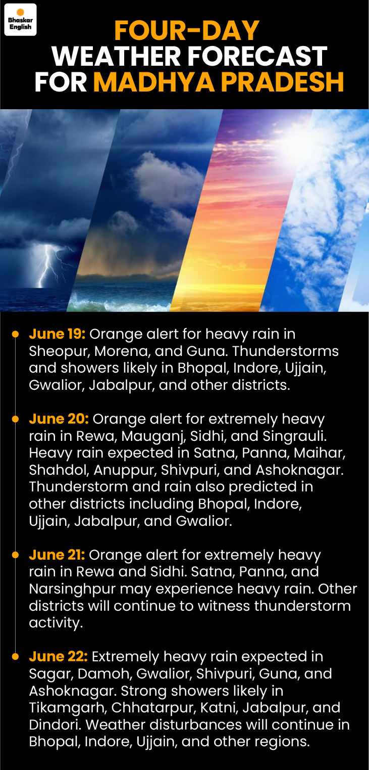 IMD issues yellow alert till June 22 as monsoon intensifies Indore sees ...