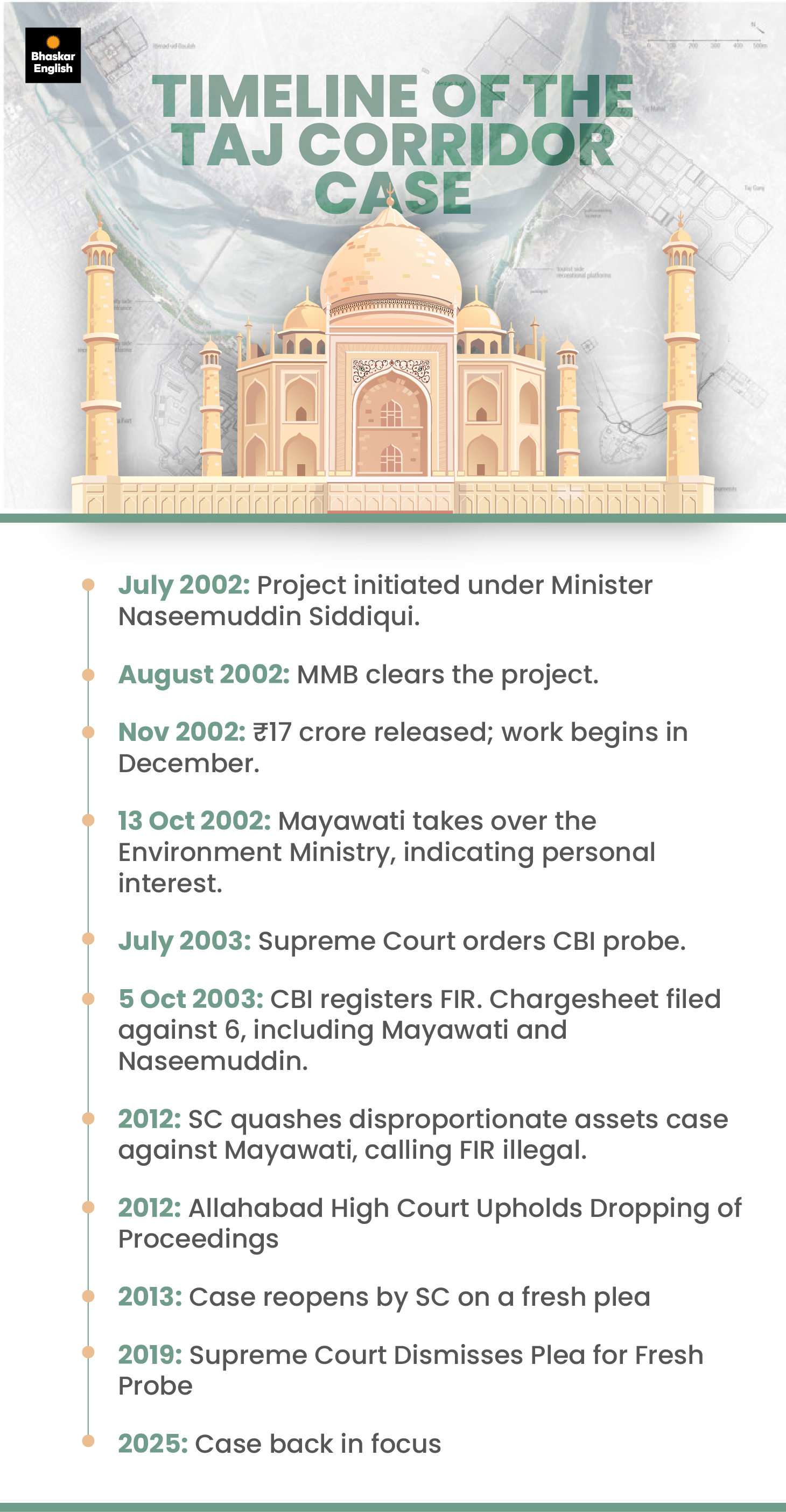 mayawati-taj-corridor-scam-175-crore-updates-will-she-go-to-jail