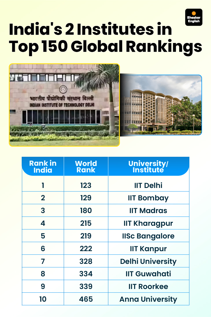qs-world-university-rankings-2026-iit-delhi-tops-iit-bombay-slips-du ...