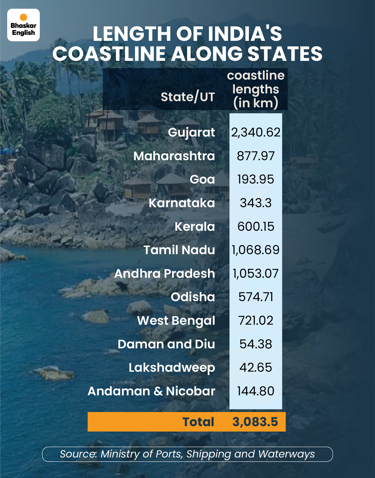 India’s Coastline Length Increases by 3,500 km After New Mapping ...