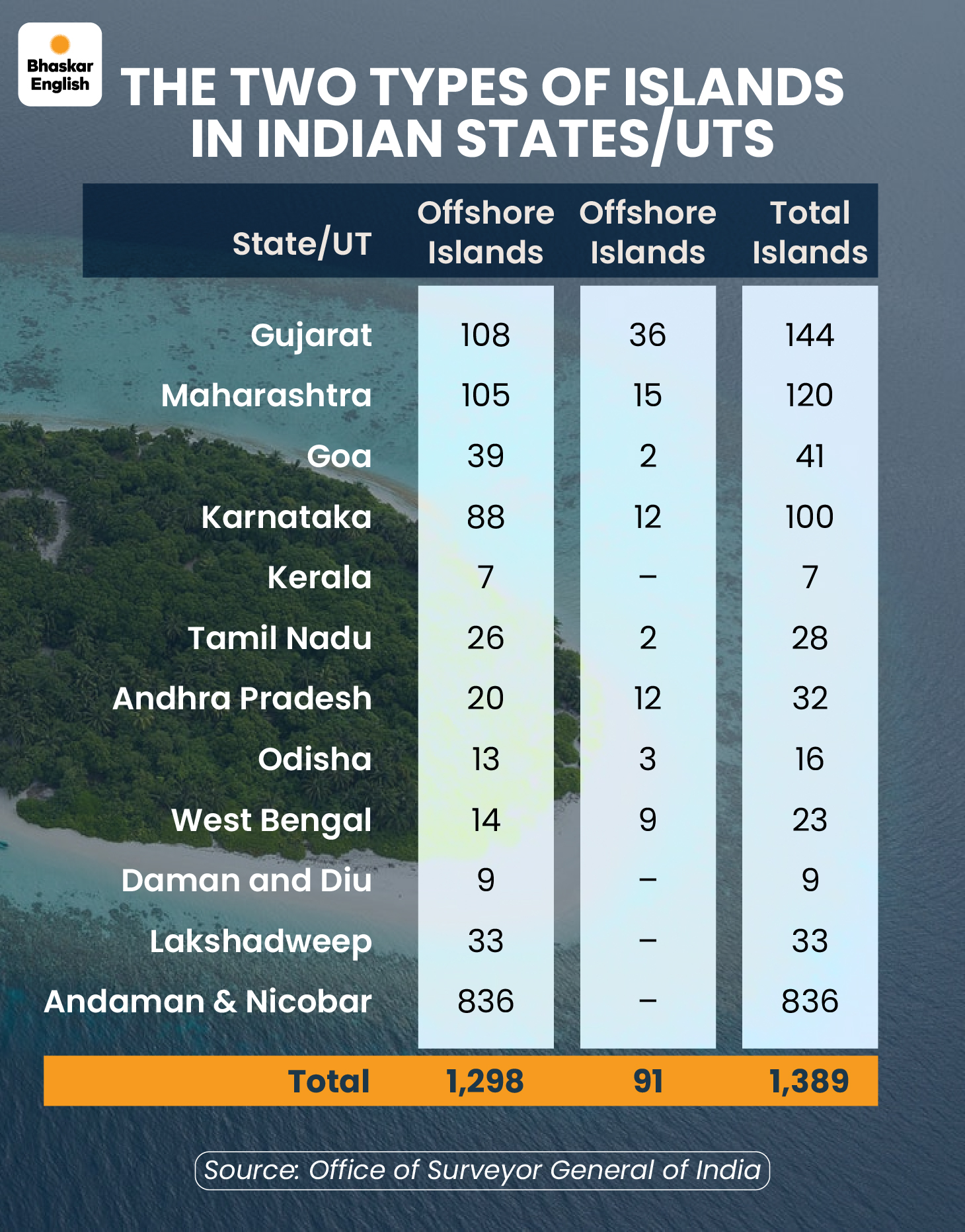 India’s Coastline Length Increases by 3,500 km After New Mapping ...
