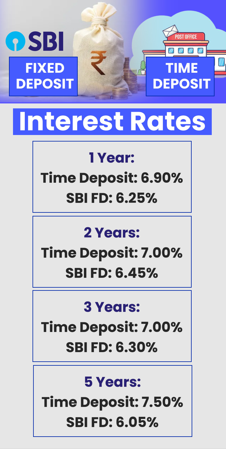 Bank Interest Rates Sbi