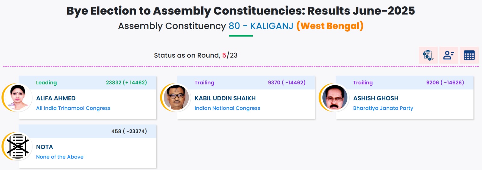 Results of 5 Assembly by-elections to be announced today; If AAP wins Punjab seat, Kejriwal ...