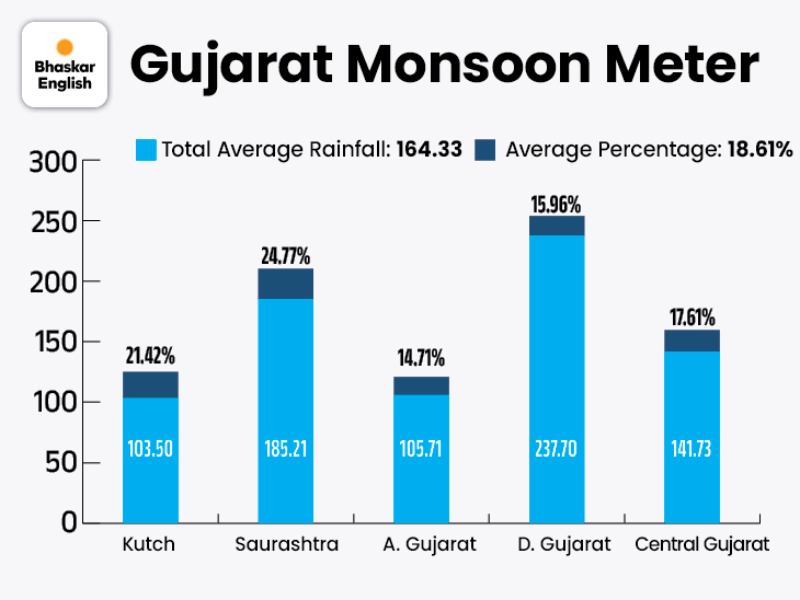 Red alert issued in Gujarat districts including Vadodara Bharuch 24 hours rainfall in surat tapi ...
