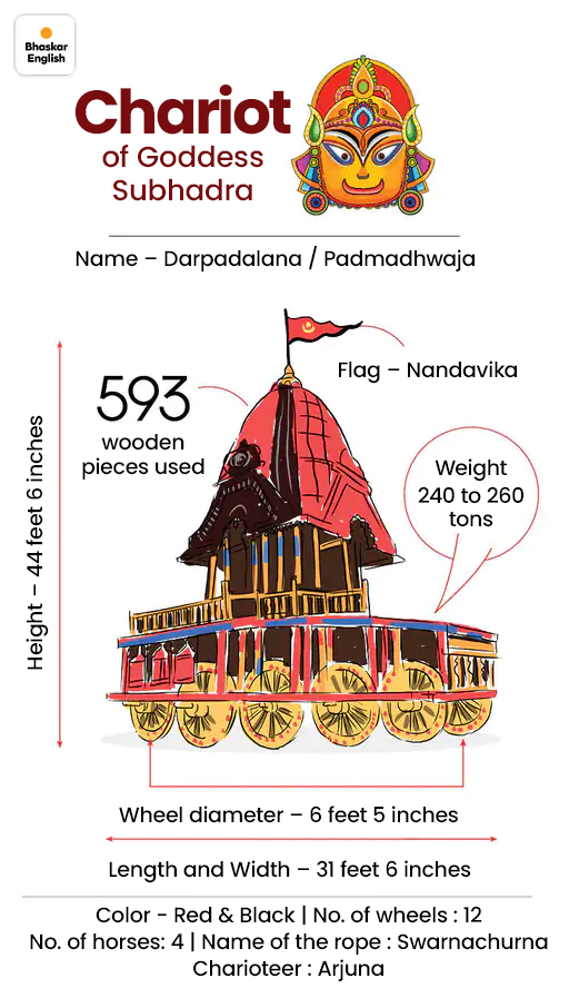 Jagannath Rath Yatra 2025 More than 200 people prepare the chariots in ...