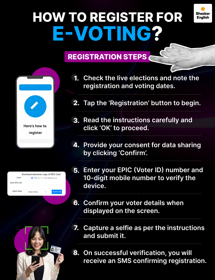 Becomes first state in India to introduce e-voting in Urban polls; how ...