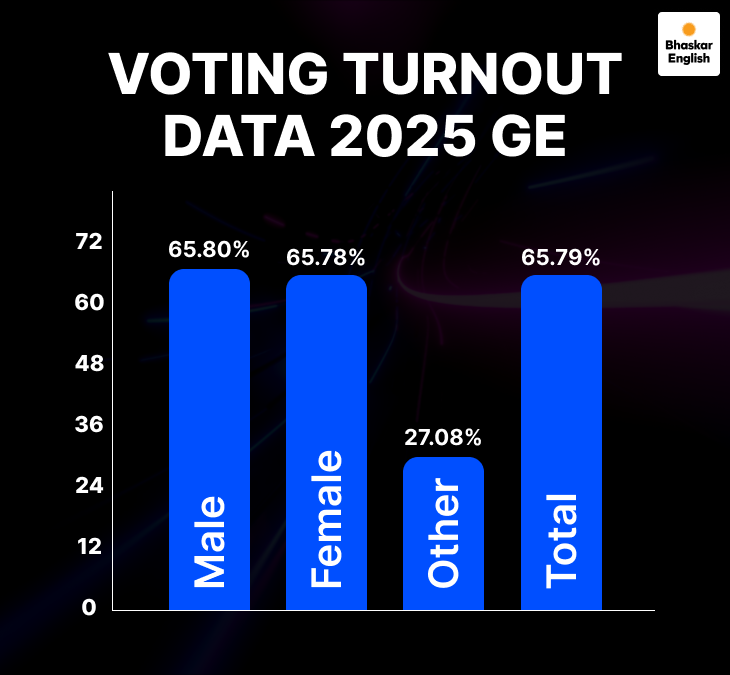 Becomes first state in India to introduce e-voting in Urban polls; how ...
