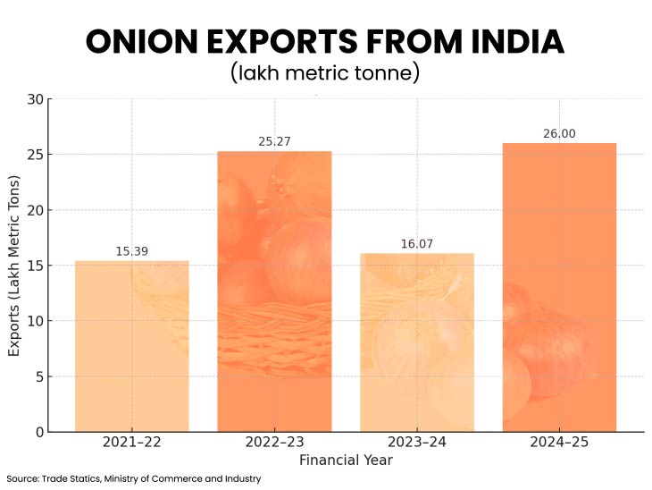 Pakistani Onions Overtake India in Global Market | Cheaper, Stronger ...
