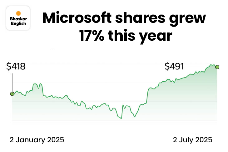 Microsoft announces to lay off 9,000 employees | Bhaskar English