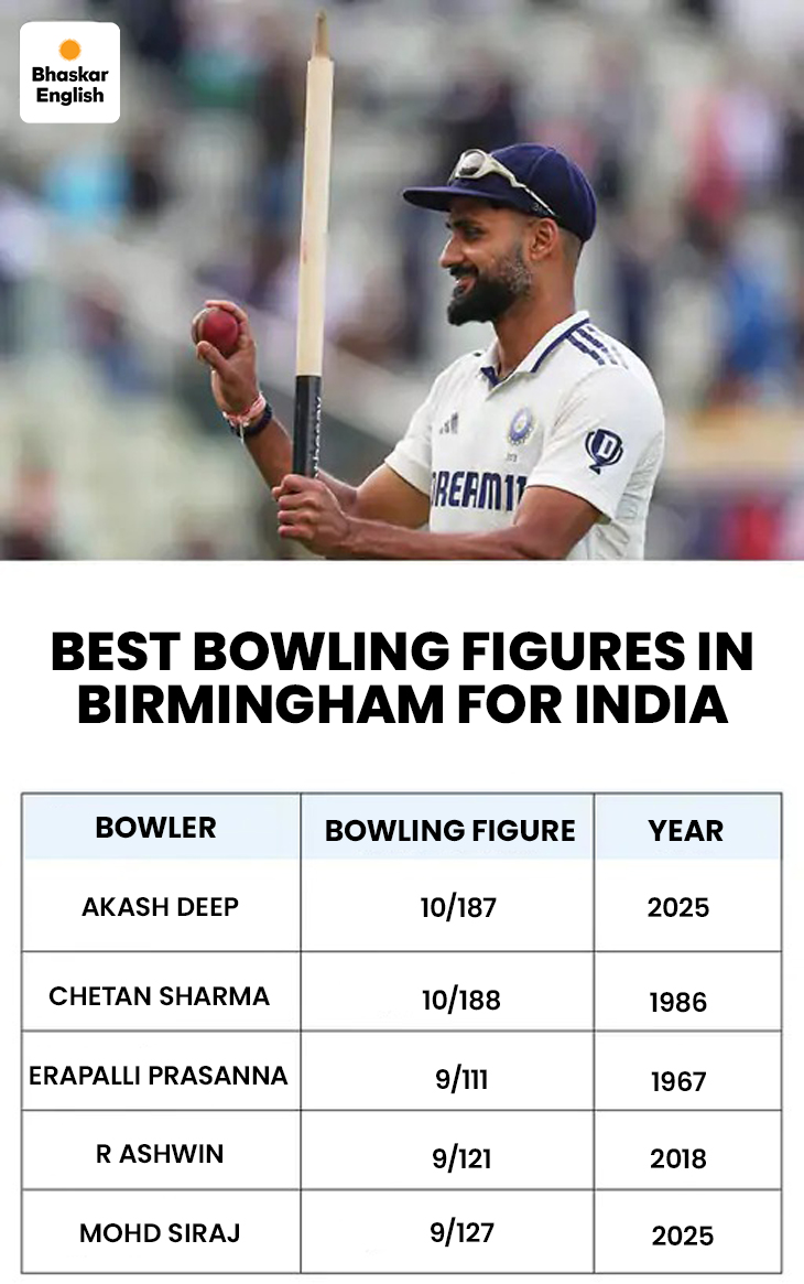 5 key factors behind India's dominant win at Edgbaston: Shubman Gill’s ...