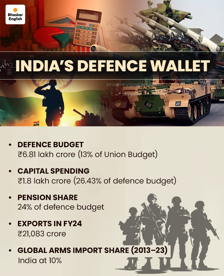 India Targets 2.5% GDP Defence Spend by 2026 | Budget Boost | Bhaskar ...