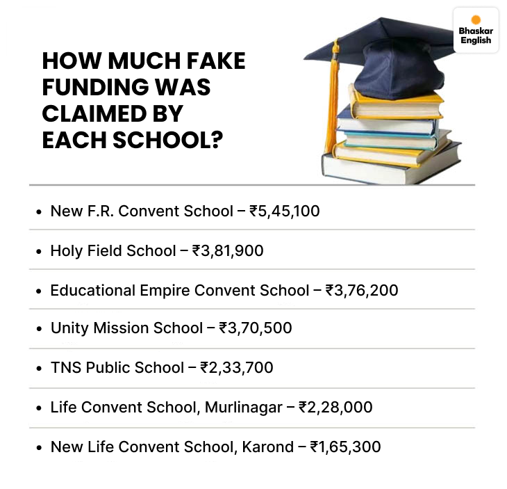 Fake schools, Madrasas swindled govt scholarship funds in Bhopal