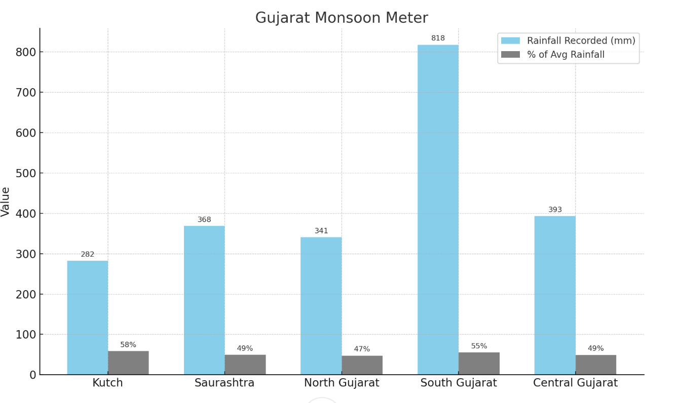 heavy rain mahisagar kaprada patan dediyapada 2 point 5 inches sant ...