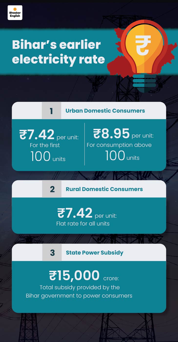 Nitish Kumar unveils 125‑unit free electricity, solar boost & welfare ...