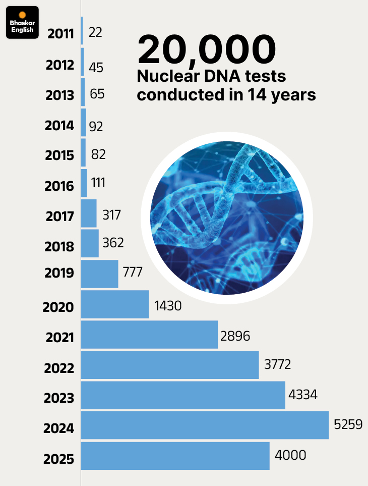 Kidney racket busted using new DNA sequencing in Rajasthan; FSL team nabs accused posed as uncle ...