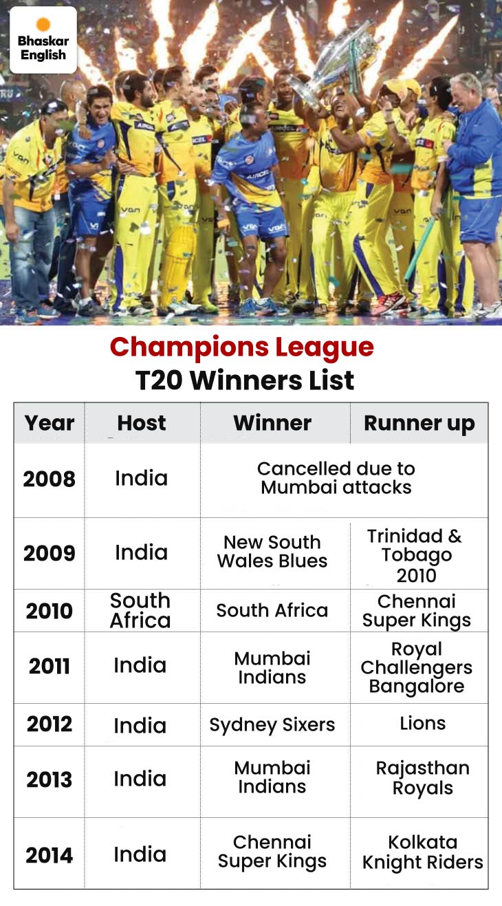 Champions League T20 to return after 12 years in 2026, two-toer