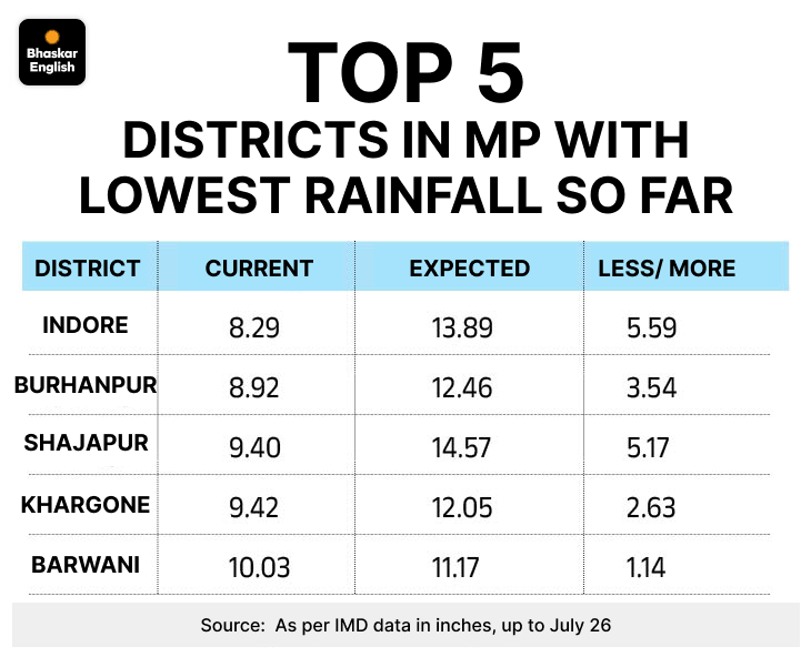 Heavy rain alert issued in 53 MP districts: Red and orange warnings in ...