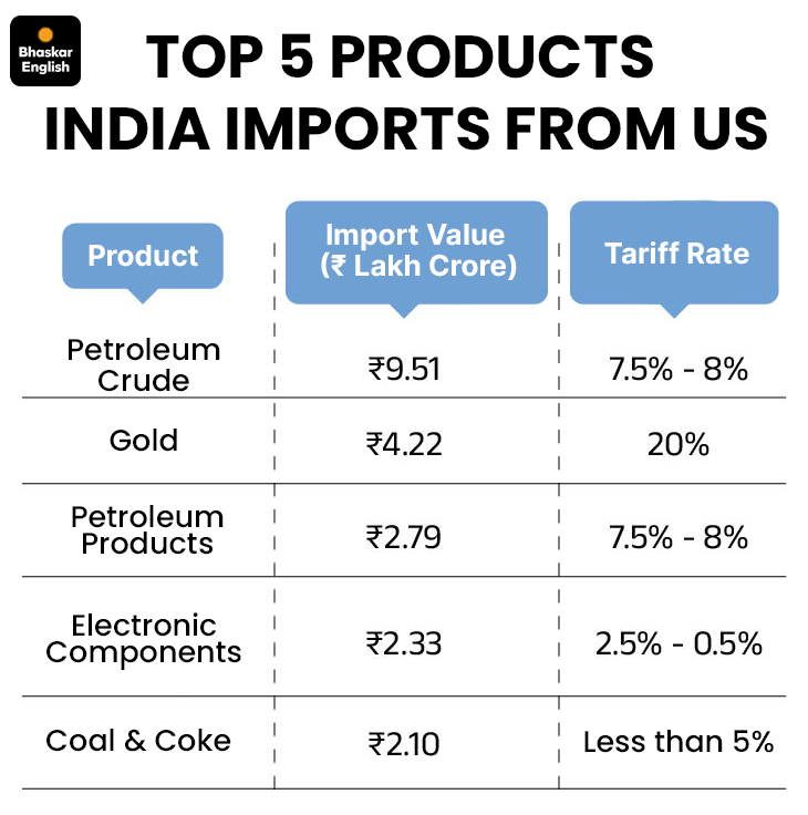 Trump hints at 20–25% tariffs on Indian imports