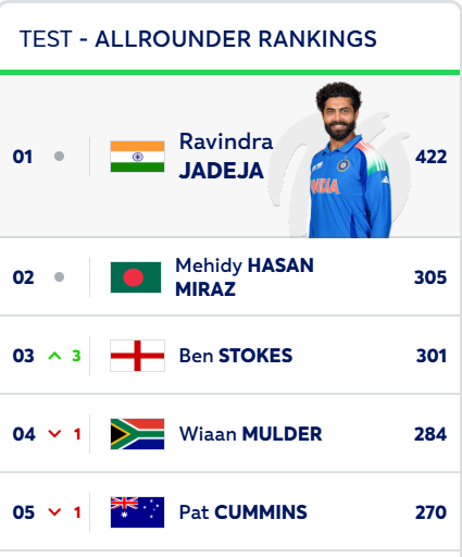 Rishabh Pant rises to 7th place in ICC rankings: Ravindra Jadeja jumps to 29th spot, Abhishek ...