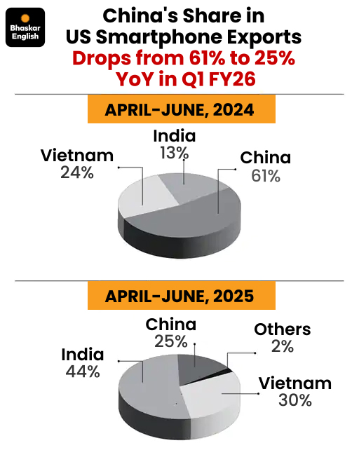 India surpasses China to become US’s largest smartphone exporter ...