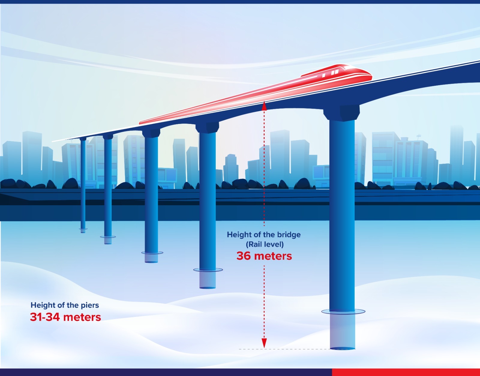 bullet train bridge sabarmati ahmedabad spans 76 meters pier height 36 ...