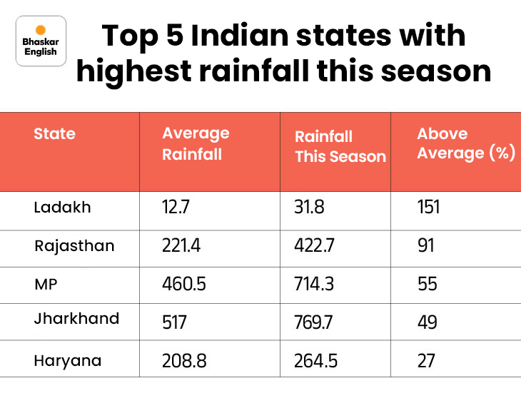 Heavy rain fulfils quota in 18 Rajasthan districts: State ranks second ...