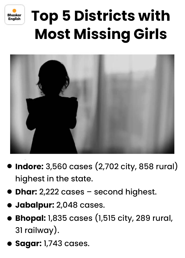 47,000 girls missing from Madhya Pradesh in 54 months: Banganga and ...