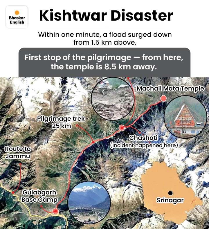 Kishtwar flood covers 1.5 km in a minute; 52 dead confirmed so far, 21 ...
