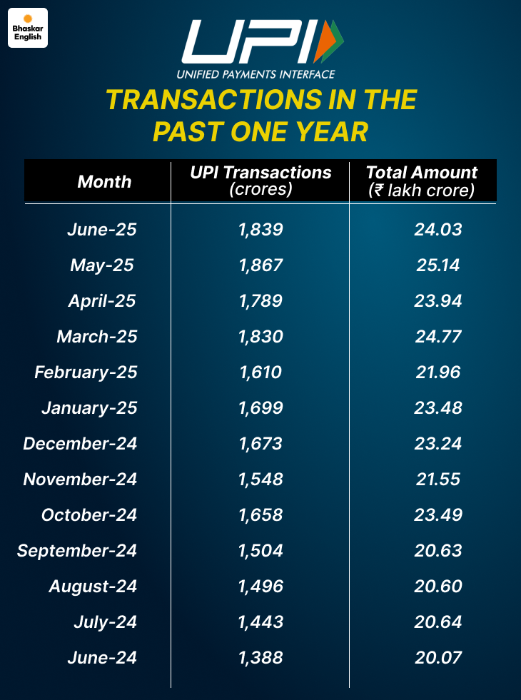 UPI Transactions in India Cross ₹90,000 Crore Daily | Bhaskar English