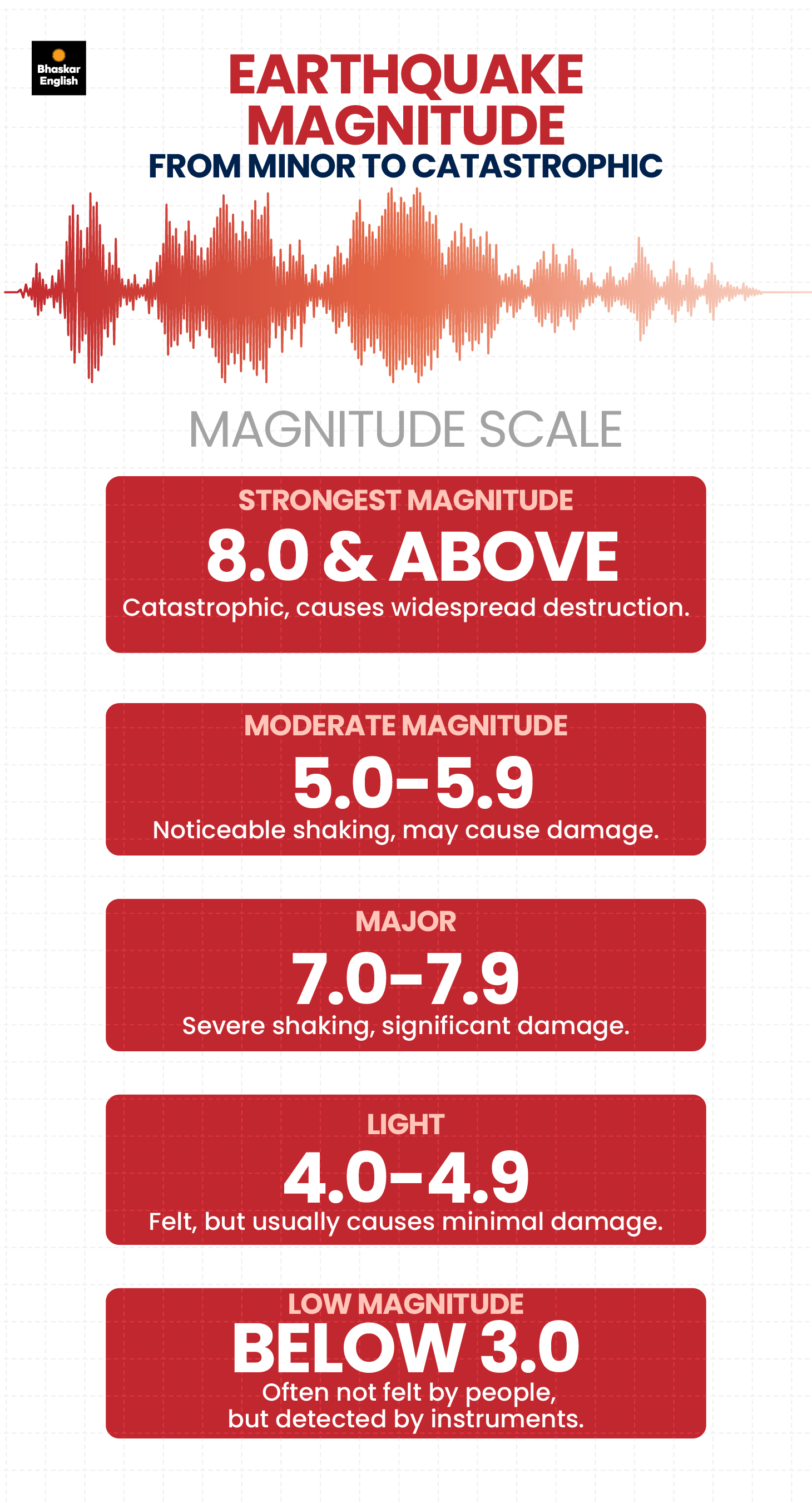 Earthquake Magnitude Scale Tsunami