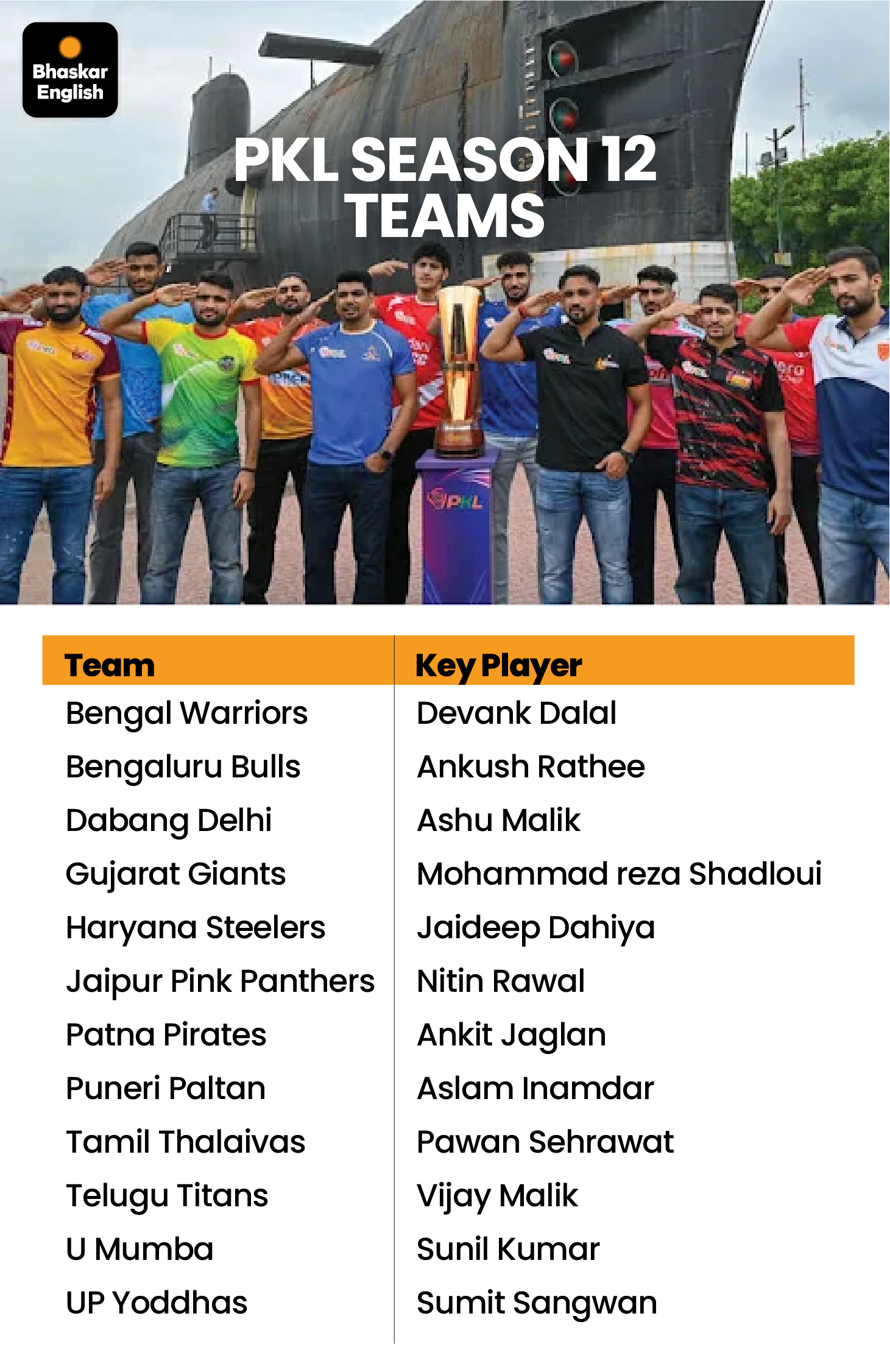 Pro Kabaddi League Season 12 kicks off today: 8 teams in playoffs ...