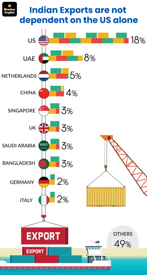 haryanas 8 major economic sectors hit hardest post 50% Trump tariffs ...