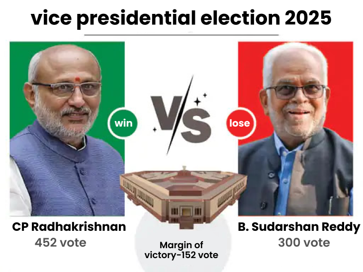 Radhakrishnan, Reddy to battle in election for India’s 15th V-P