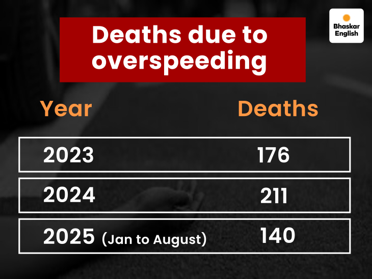 Bhopal dependent on merely 1 Interceptor vehicle to curb over-speeding ...