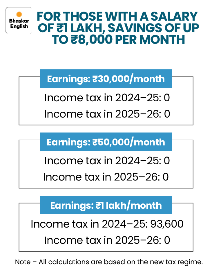Income Tax Slabs 2025; GST Rate Change Impact Explained