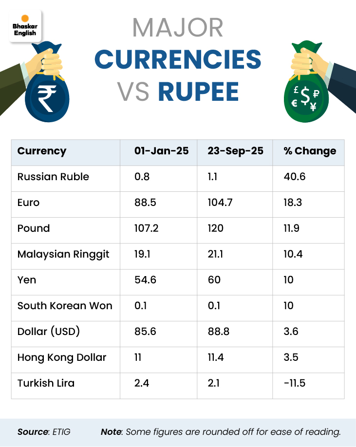 Indian rupees fall at 88 per dollar | Bhaskar English