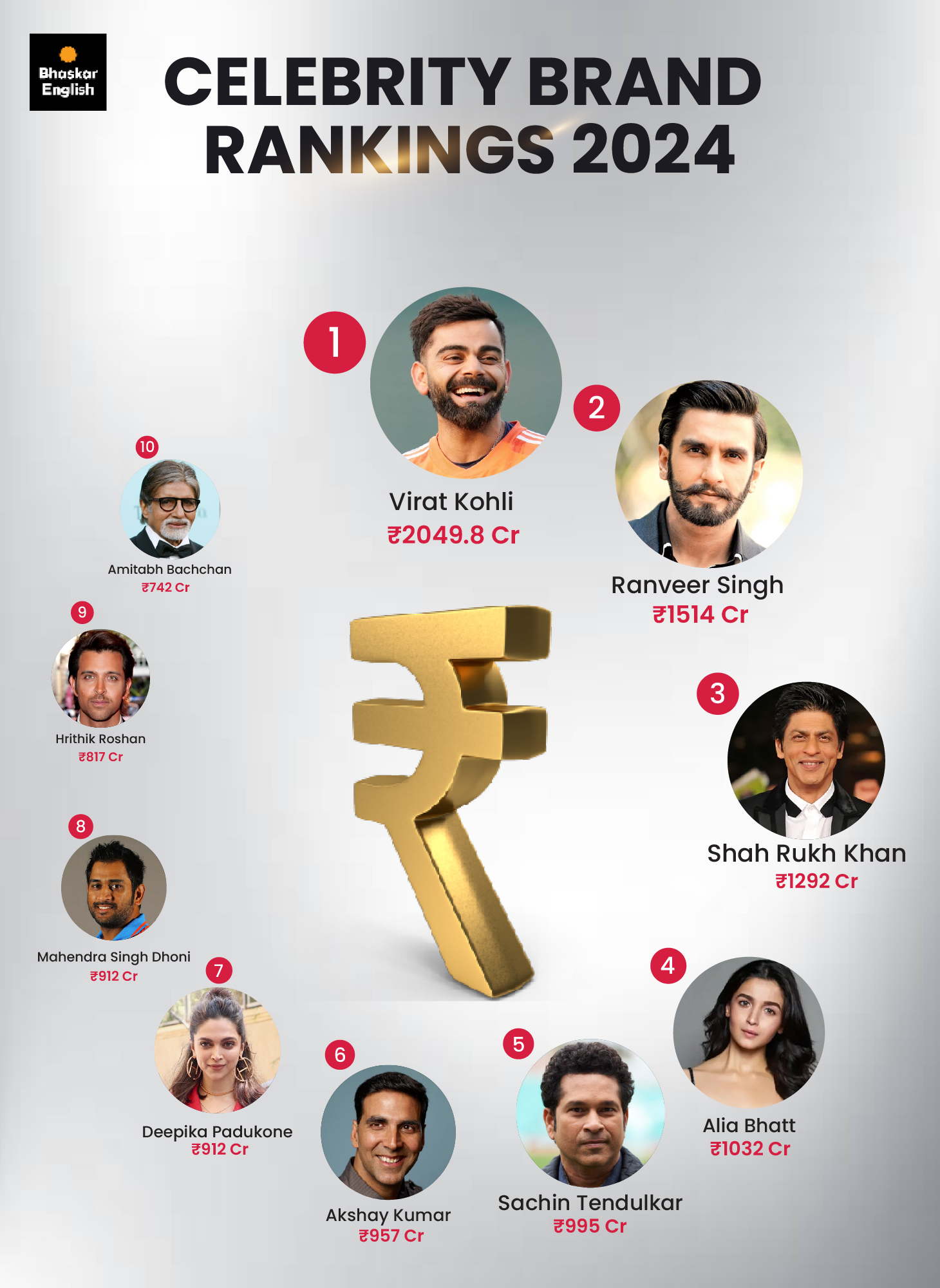 Virat Kohli tops celebrity brand value rankings with ₹2,049 crore ...