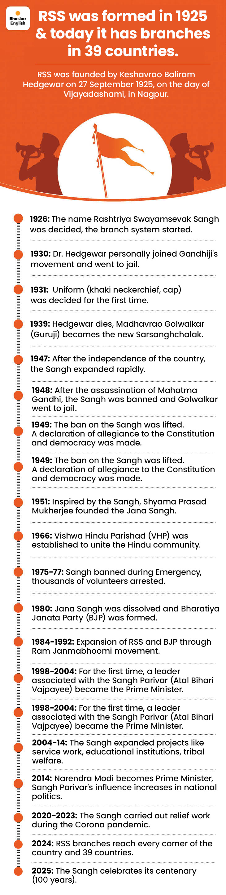 7 Programs in the Country as RSS Completes 100 Years | Bhaskar English